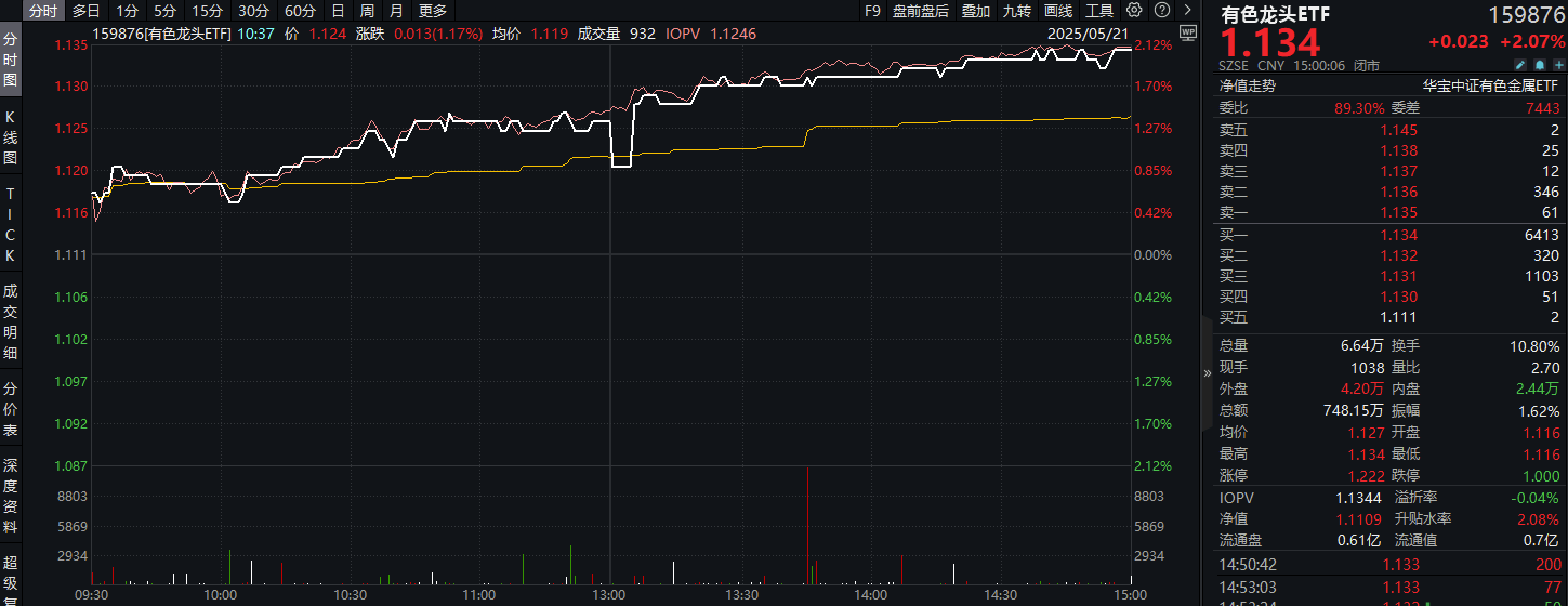 金价大反攻！还能上车吗？紫金矿业涨近6%，有色龙头ETF（159876）劲涨2%-格隆汇
