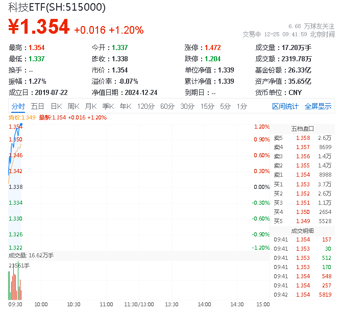 海光信息飙升近13%创新高！科技ETF（515000）开盘上攻逾1%，机构：持续看好国产算力发展-格隆汇