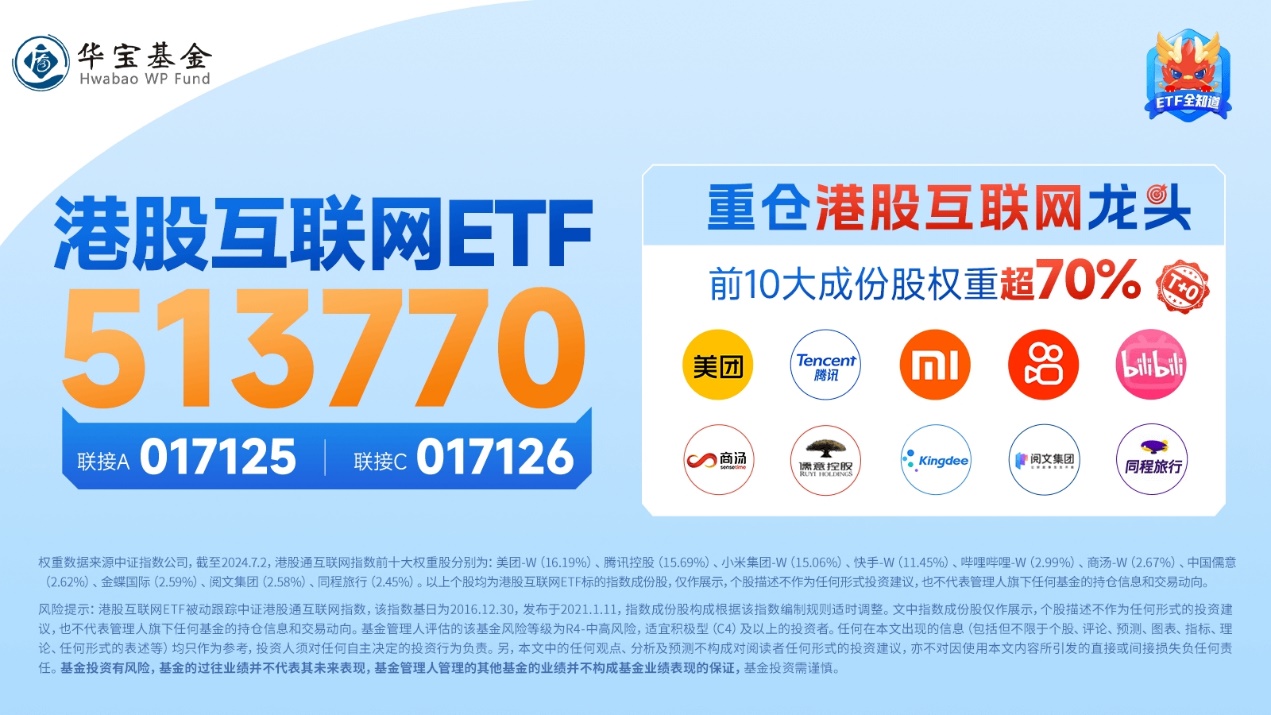 京东系继续飙涨，京东健康涨逾7%，港股互联网ETF（513770）早盘涨近2%，机构：当下加配良机已现-格隆汇