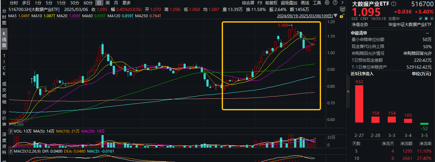 燃炸！阿里模型比肩满血DS+王者AI应用Manus刷屏，大数据产业ETF（516700）盘中猛拉3%，用友网络等2股涨停-格隆汇