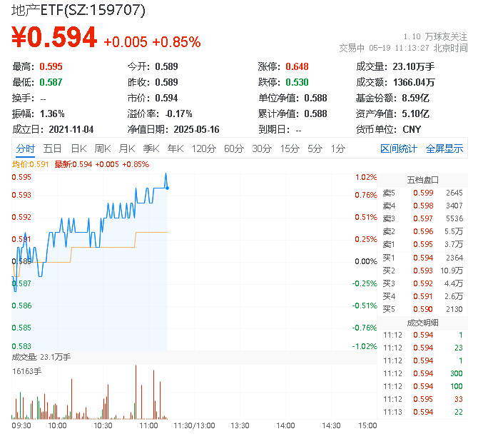 地产ETF（159707）拉升1.02%，绿地控股领涨2.92%！招商证券：关注地产存量政策优化及三条投资主线-格隆汇